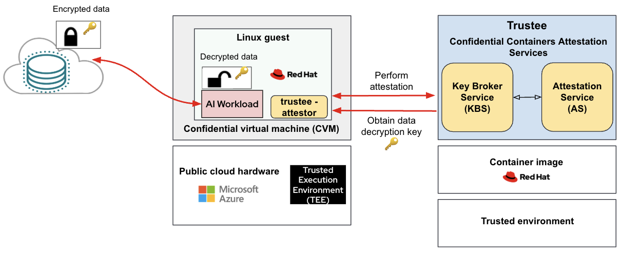 Using RHEL confidential virtual machines to protect AI workloads on Microsoft Azure